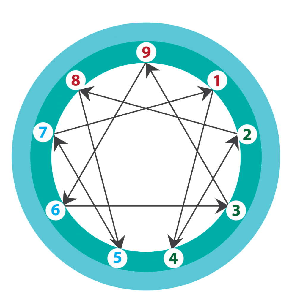 ENEAGRAMA E A NEUROCIÊNCIA, CONHEÇA A DINÂMICA DESSA RELAÇÃO ...